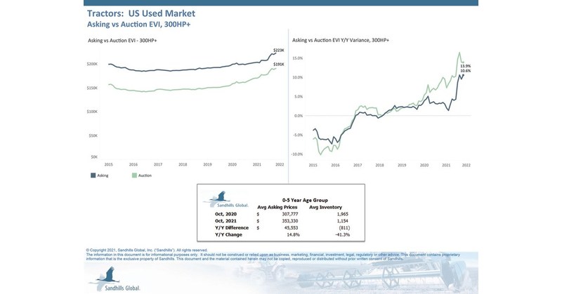 Values Still Rising on Late-Model Used Sleeper Trucks, Dozers, and High ...