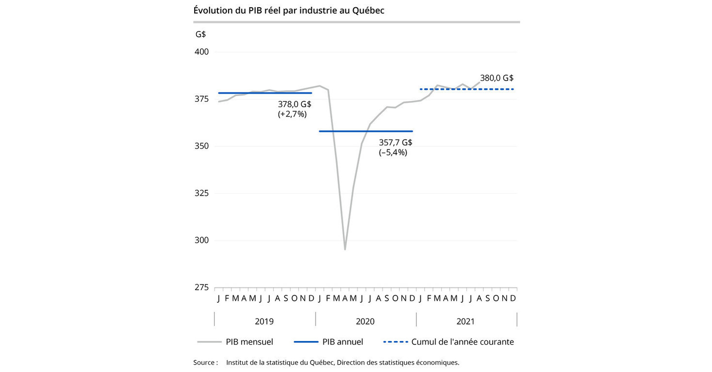 PIB réel du Québec aux prix de base : hausse de 0,9 % en août 2021