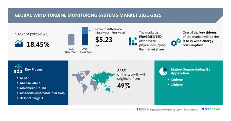 Wind Turbine Monitoring Systems Market - 2021-2025 | Rise in Wind ...