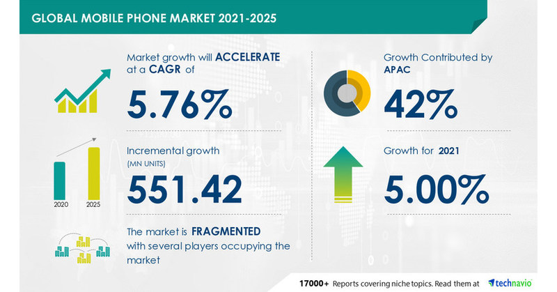 Mobile Phone Market Size to Grow by 551.42 mn from 2020 to 2025 ...