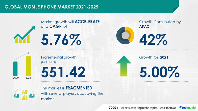 Mobile Phone Market Size to Grow by 551.42 mn from 2020 to 2025 ...