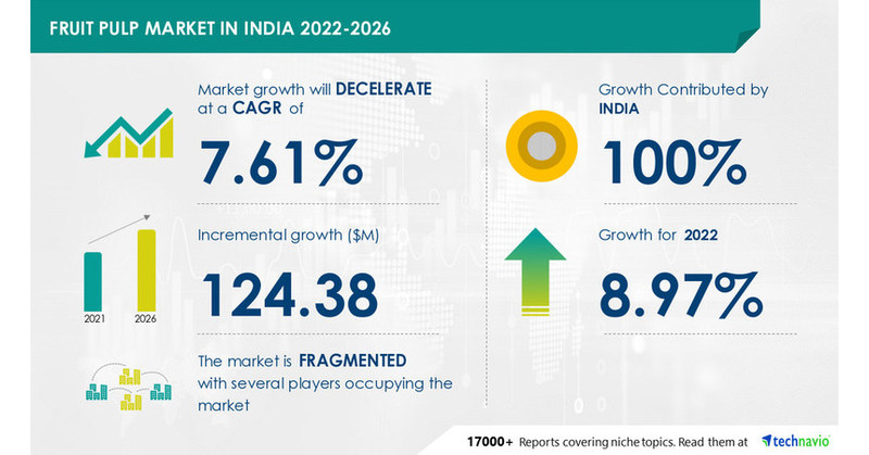 Fruit Pulp Market In India to Grow by USD 124.38 mn | ABC Fruits and ...