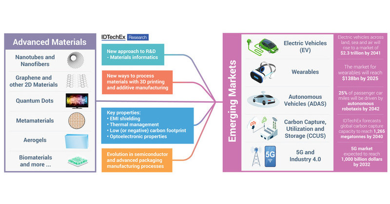 The Most Significant Advanced Materials News from 2021, Discussed by ...