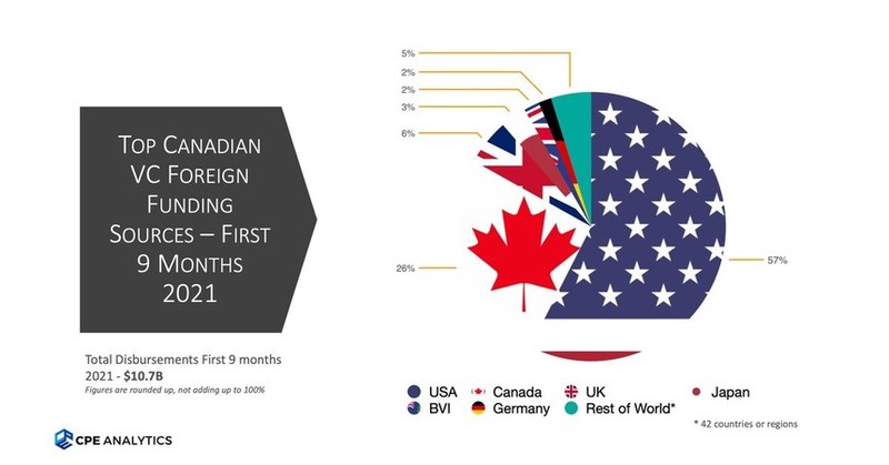 US VCs and Hedge Funds propel first 9-month Canadian VC to new record ...