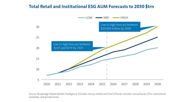 ESG Investments Poised to Reach $30 Trillion by 2030