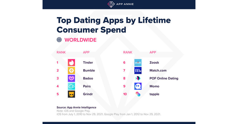 Bumble Has Surpassed $1 Billion in Global Consumer Spend According to ...