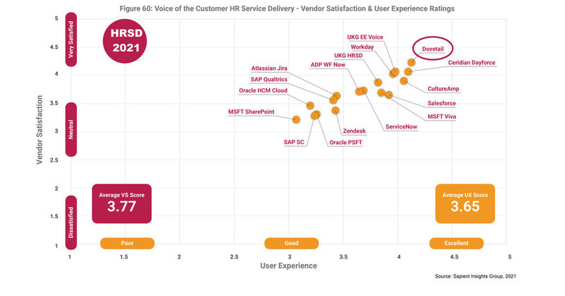 Dovetail's HR Service Delivery Applications Ranked 1st by Leading HR ...