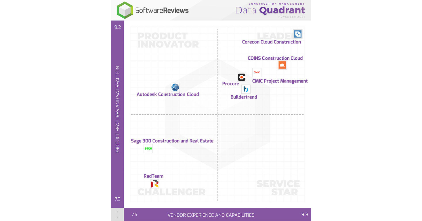 SoftwareReviews Reveals the Best Construction Management Software of 2021