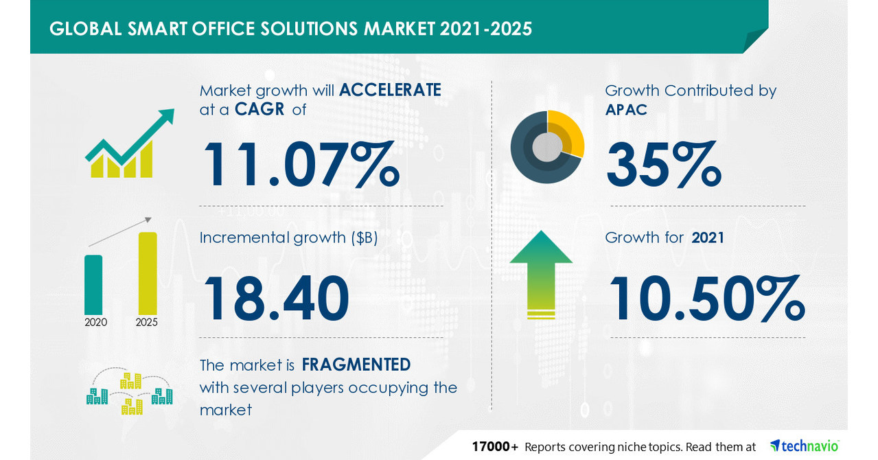Smart Office Solutions Market to grow by USD 18.40 bn from 2020 to 2025 ...