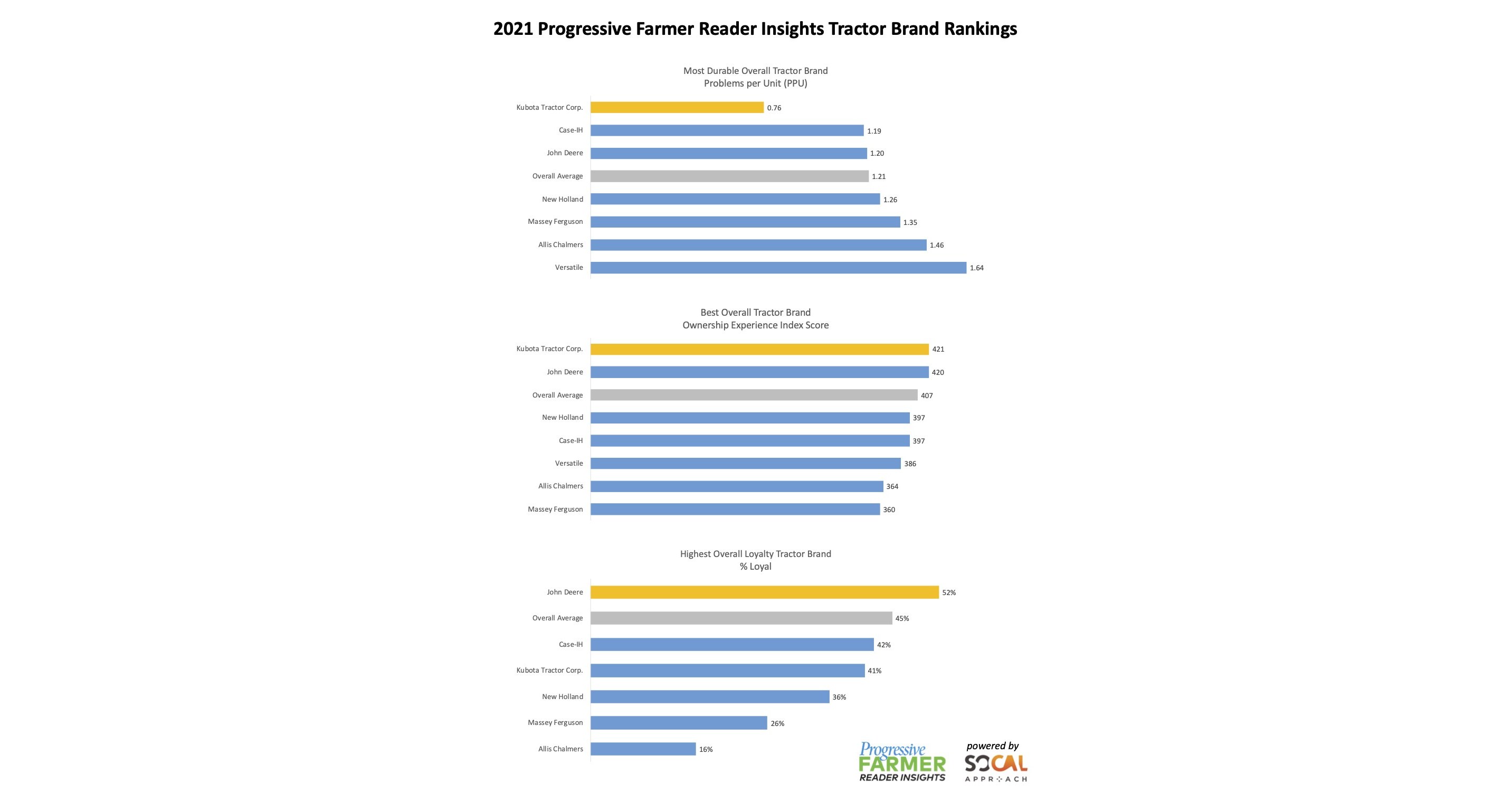 Progressive Farmer Reader Insights Announces Top Tractor Brands For ...