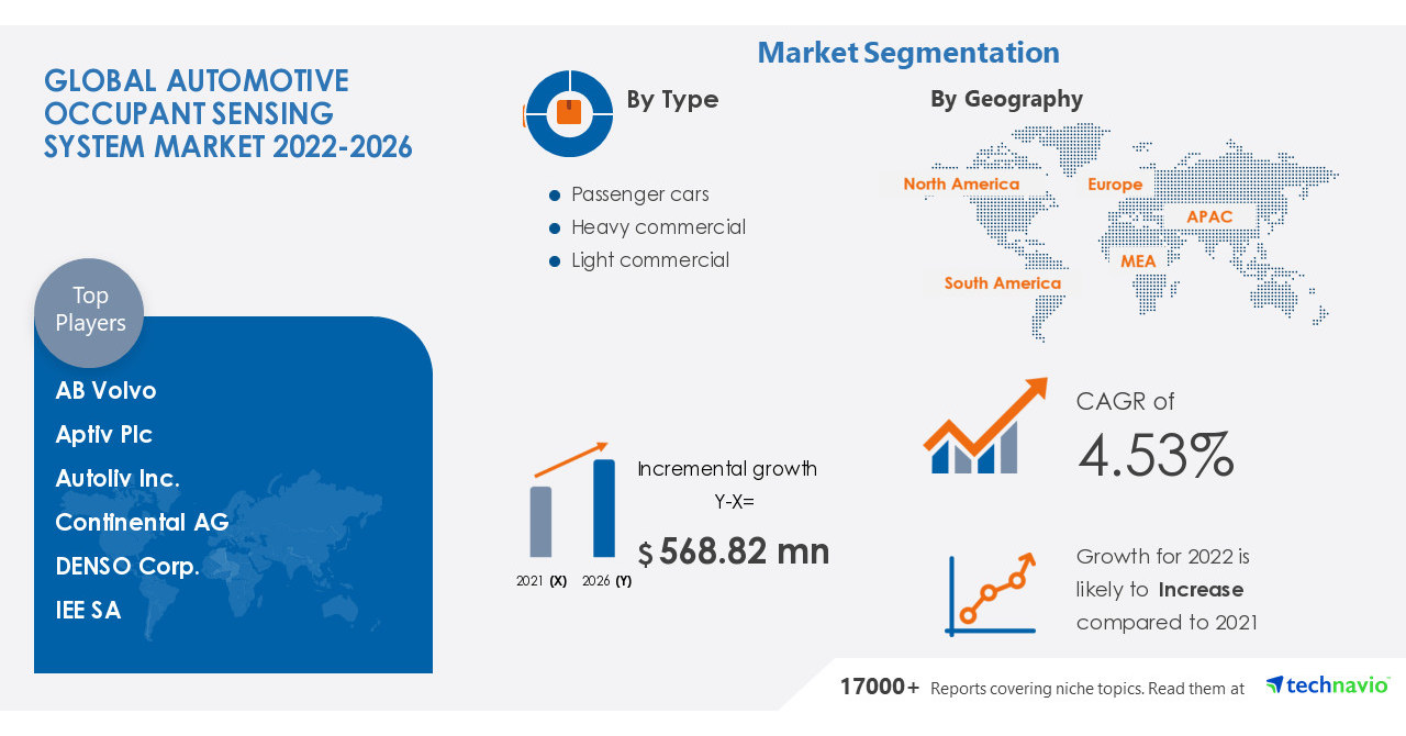 USD 568.82 Million Growth Automotive Occupant Sensing System Market ...