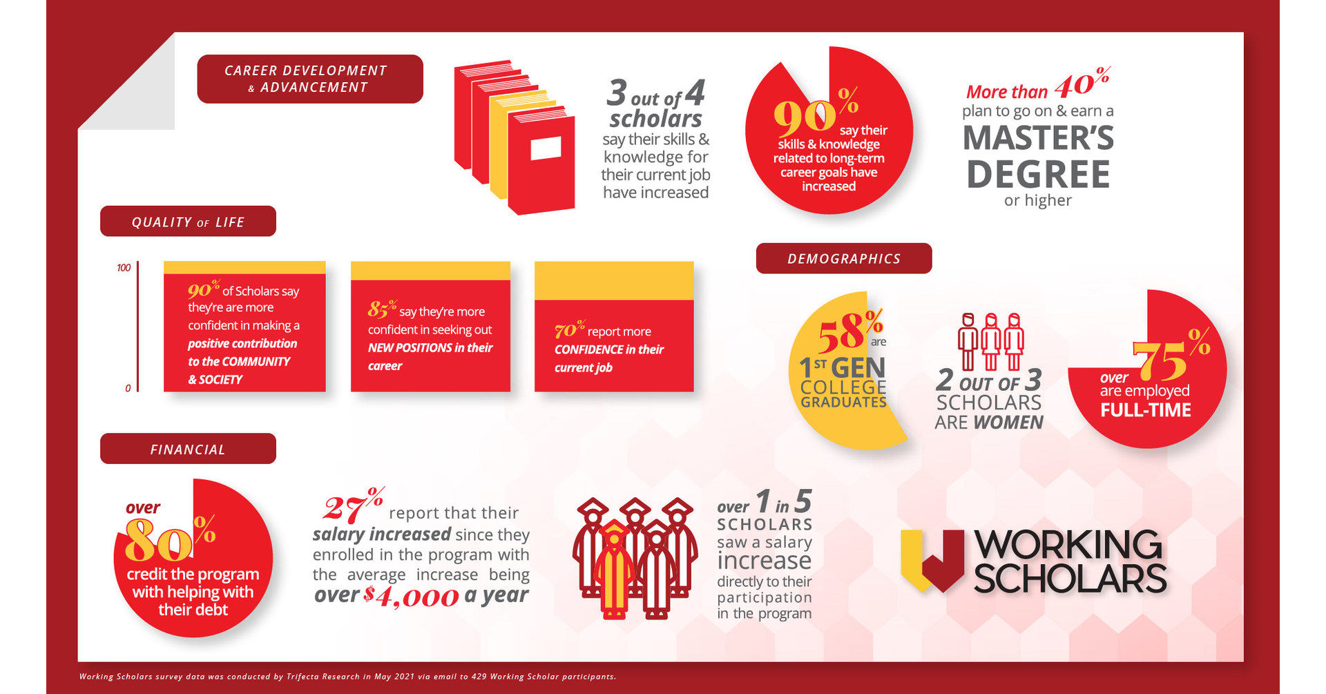 Study.com's Working Scholars® graduates third class saving students ...