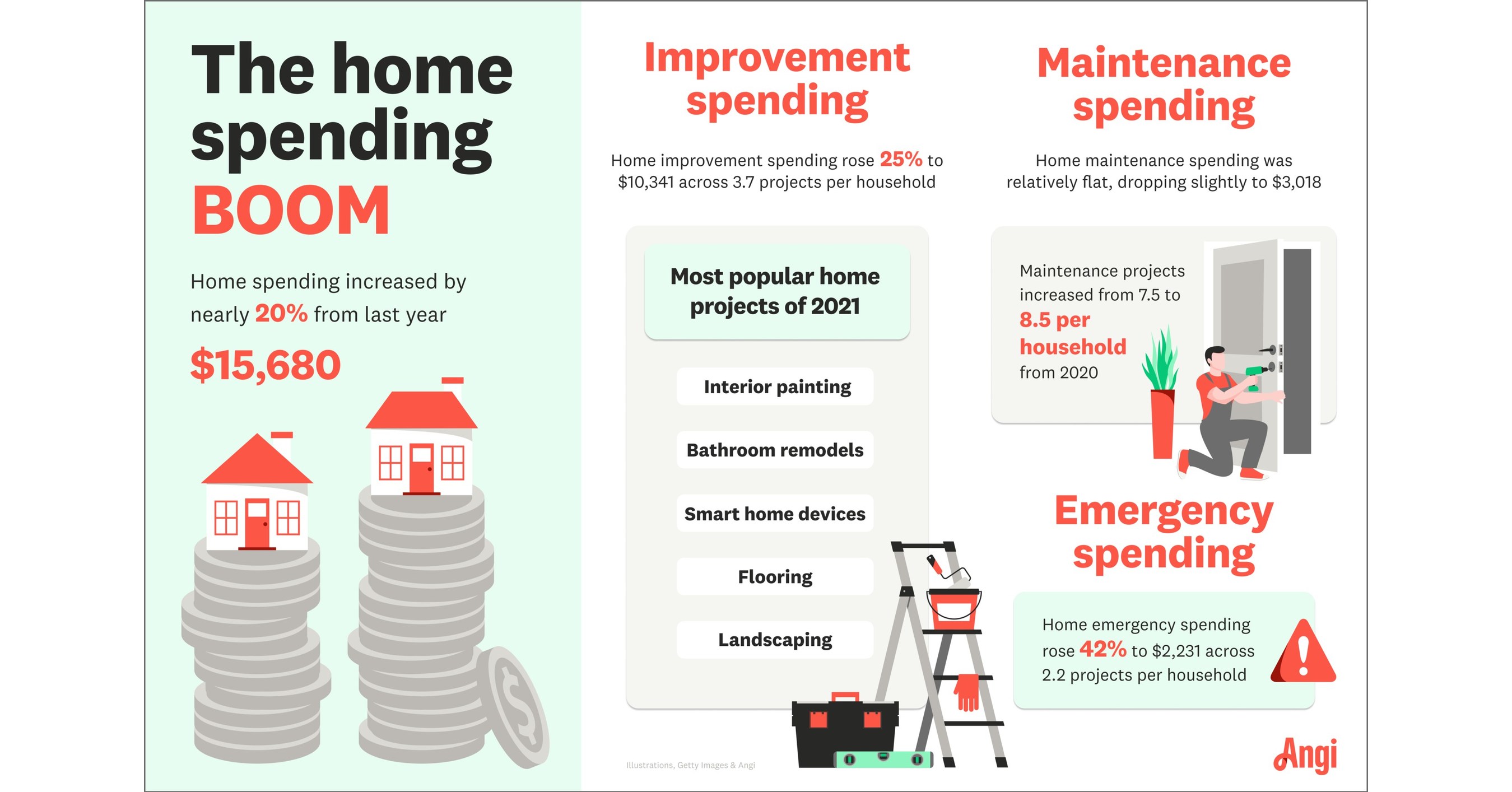 Angi Report Reveals Continued Growth in Home Spending as Americans ...