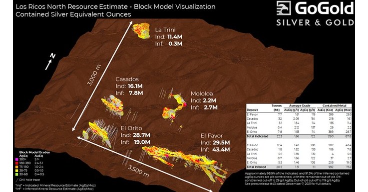 GoGold Announces Initial Mineral Resource Estimate at Los Ricos North