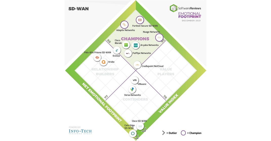 SoftwareReviews Announces Best 2021 SD-WAN Vendors