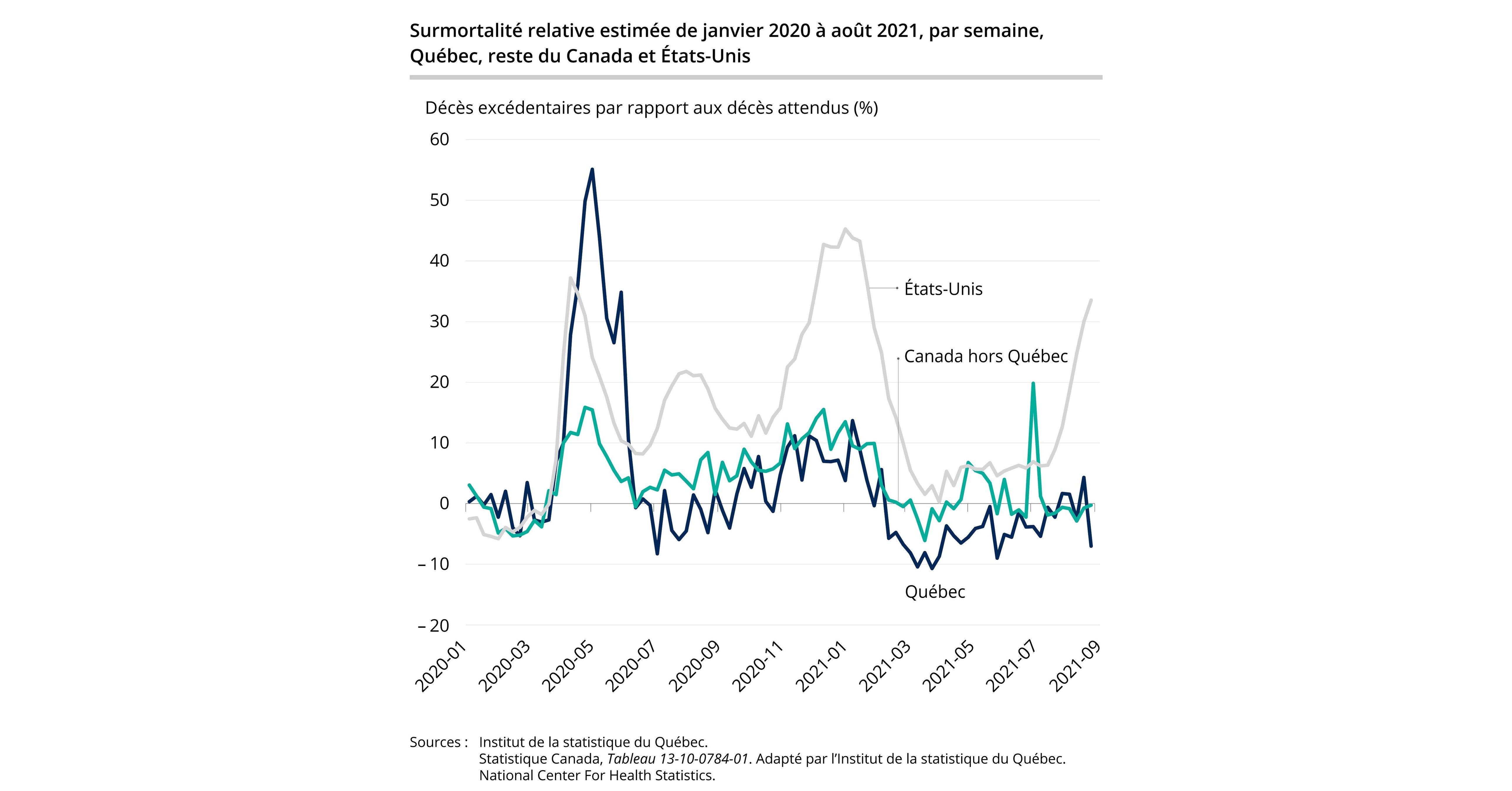 Population du Québec : important ralentissement de la croissance en ...