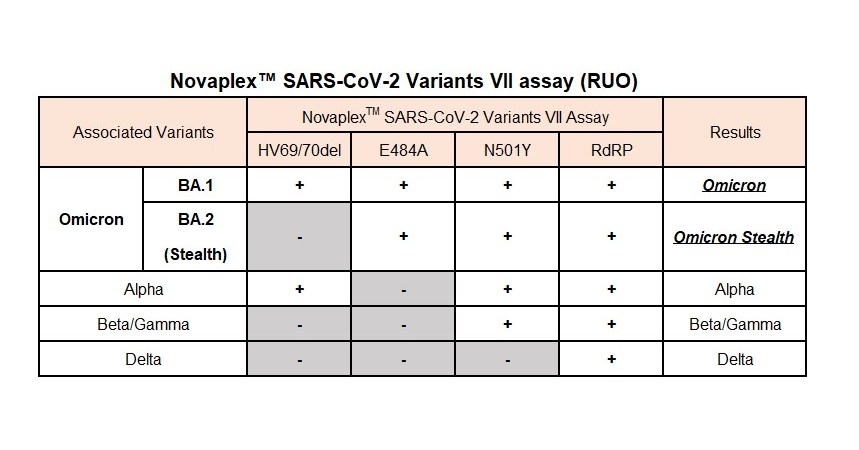 Seegene Rapidly Introduces New PCR Test that Identifies the Omicron ...
