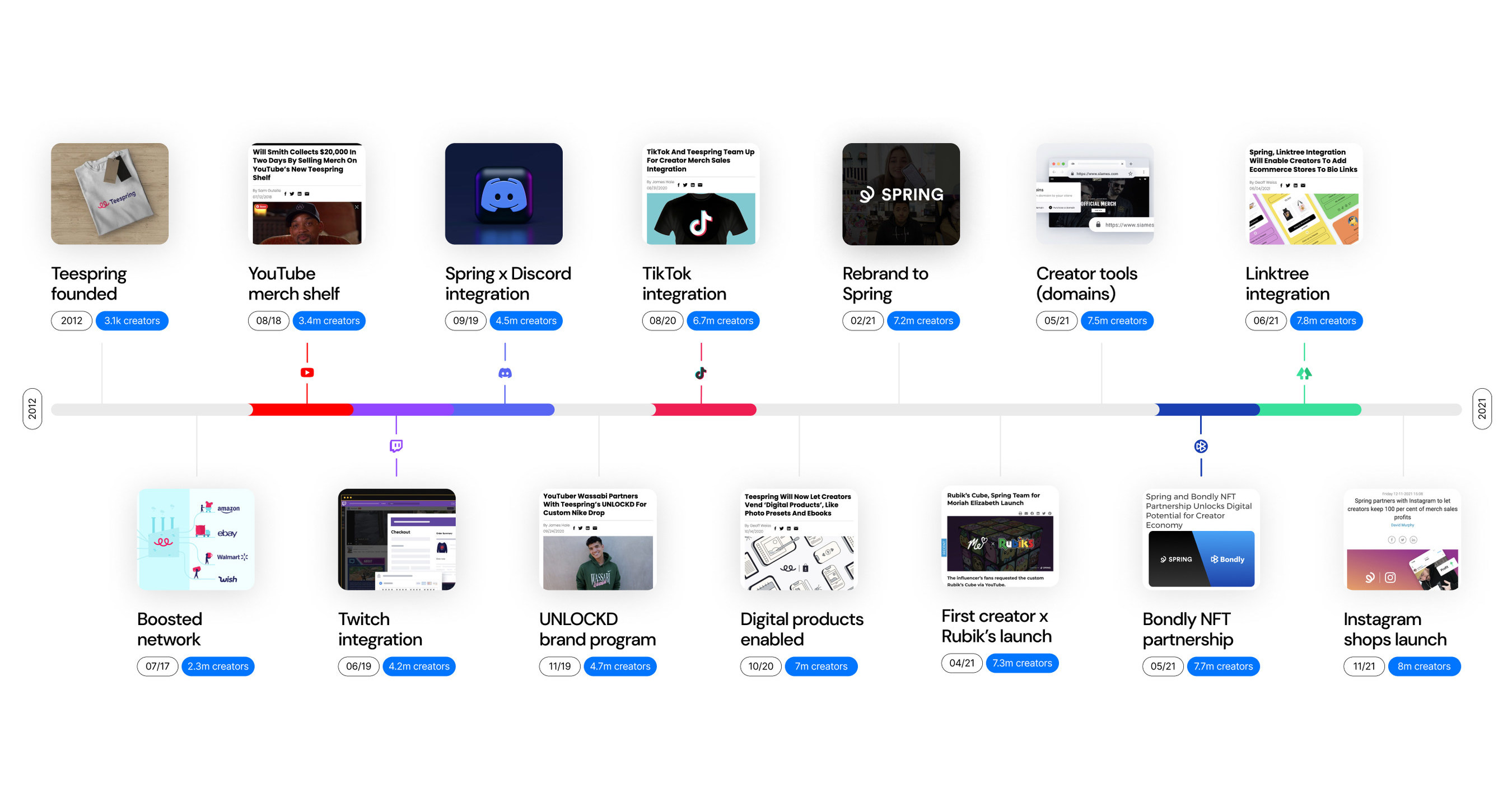 Creativity is the skillset of the future: Spring announces 8M creator ...
