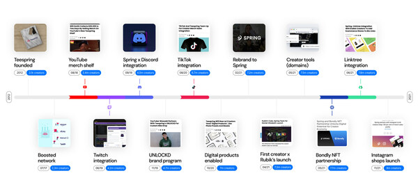 Creativity is the skillset of the future: Spring announces 8M creator ...