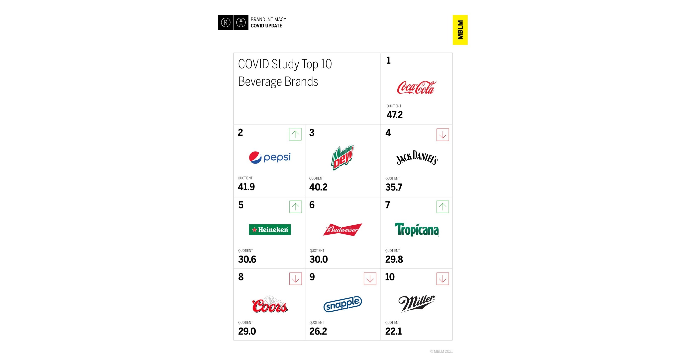 Coca-Cola, Pepsi Hold Top Beverage Spots in MBLM's Brand Intimacy COVID ...