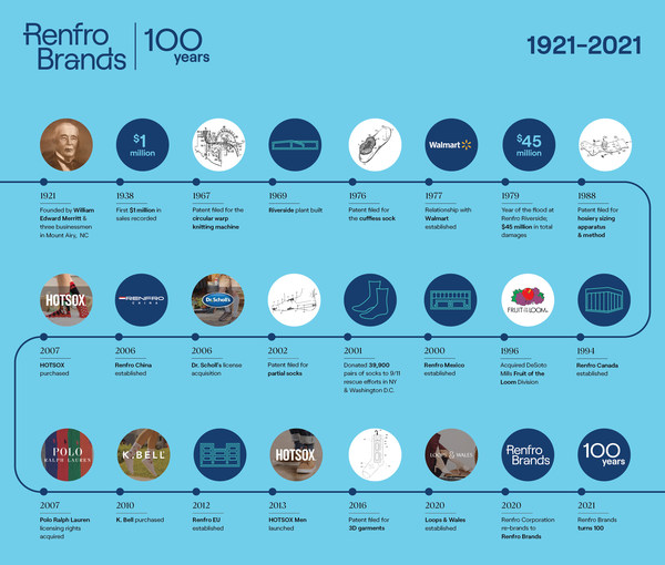 RENFRO BRANDS, WORLD'S MOST RENOWNED SOCK MANUFACTURING COMPANY, MARKS ...