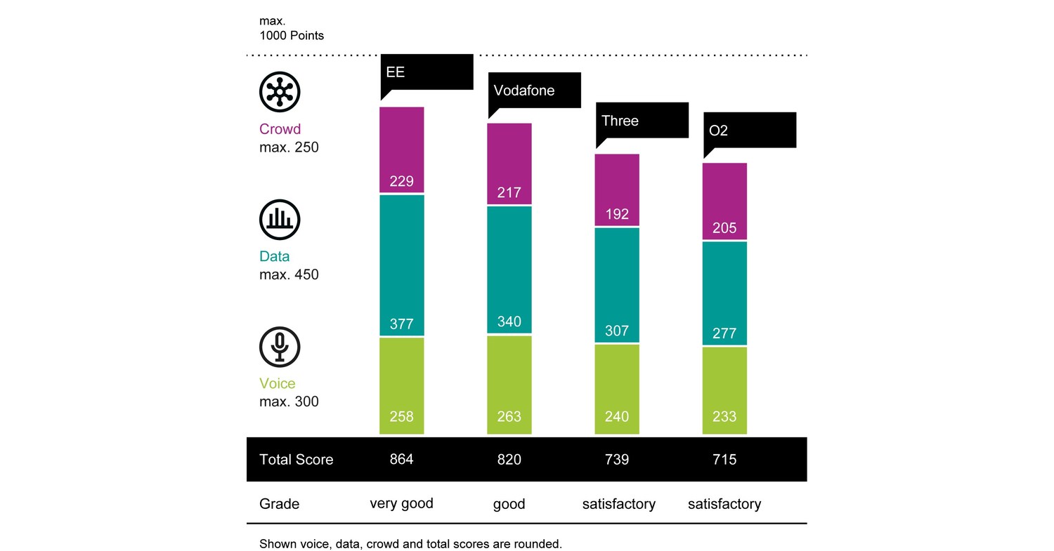 EE Ranked First in the 2021 Mobile Network Benchmark UK by umlaut and ...