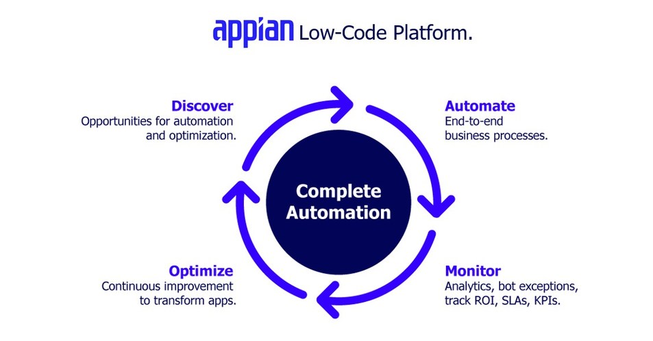 Appian uitgeroepen tot leider in Digital Process Automation Software