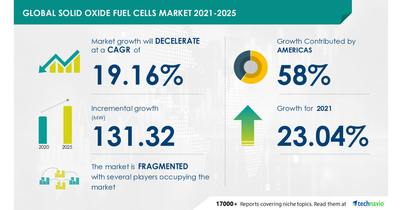 Solid Oxide Fuel Cells Market to grow by 131.32 MW |Evolving ...