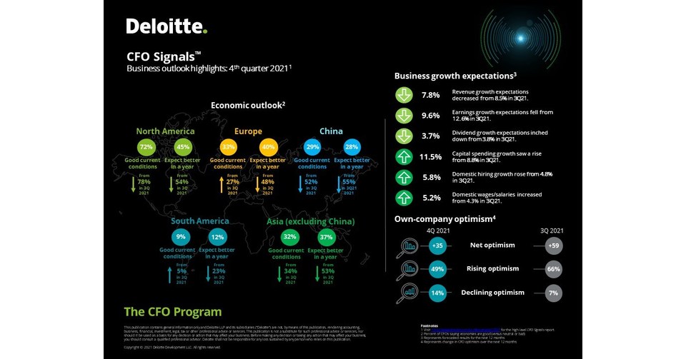 North American CFOs Expect Talent/Labor Costs and Inflation to Increase ...