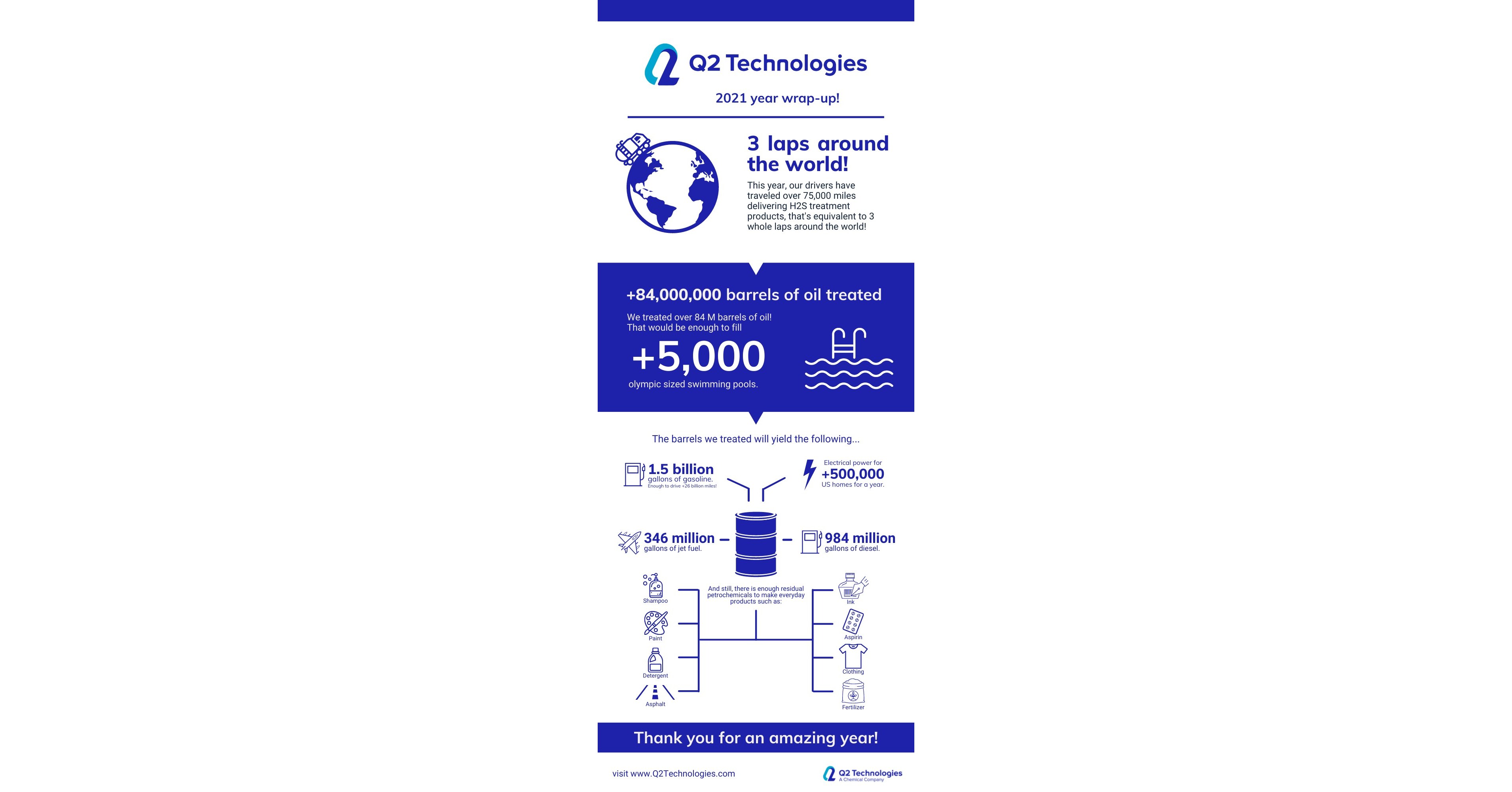 Q2 Technologies Wraps-up the Year with +84 million Barrels of Oil Treated