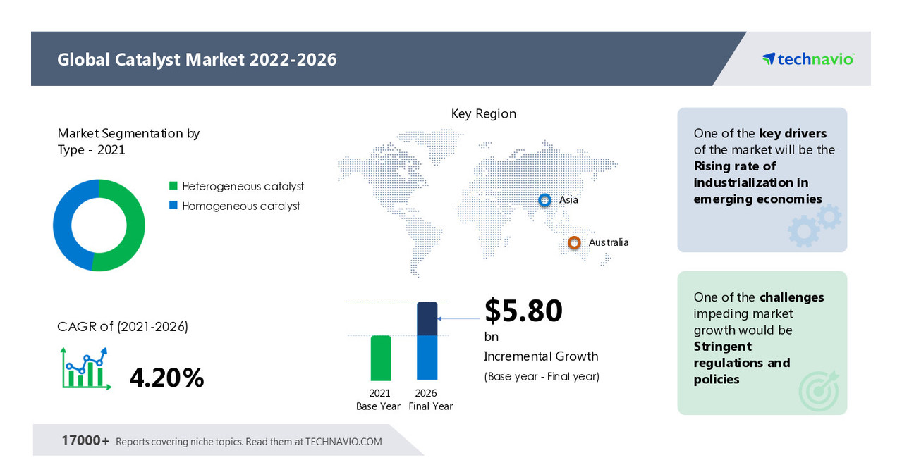 Catalyst Market Size to Increase by USD 5.80 Bn | Featuring Top Vendors ...
