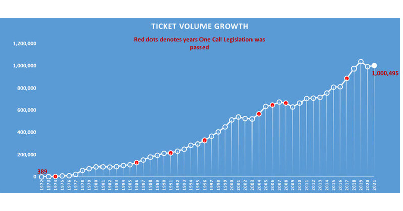 Pennsylvania One Call Again Hits One Million Tickets for 2021