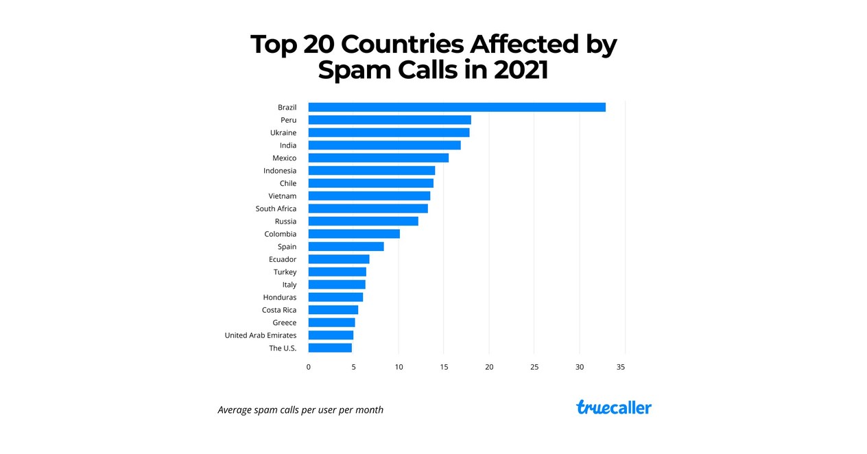 Spam Rates in the U.S. Spike Again; Truecaller's 2021 Global Spam ...