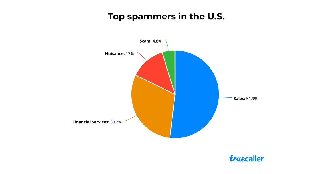 Spam Rates in the U.S. Spike Again; Truecaller's 2021 Global Spam ...