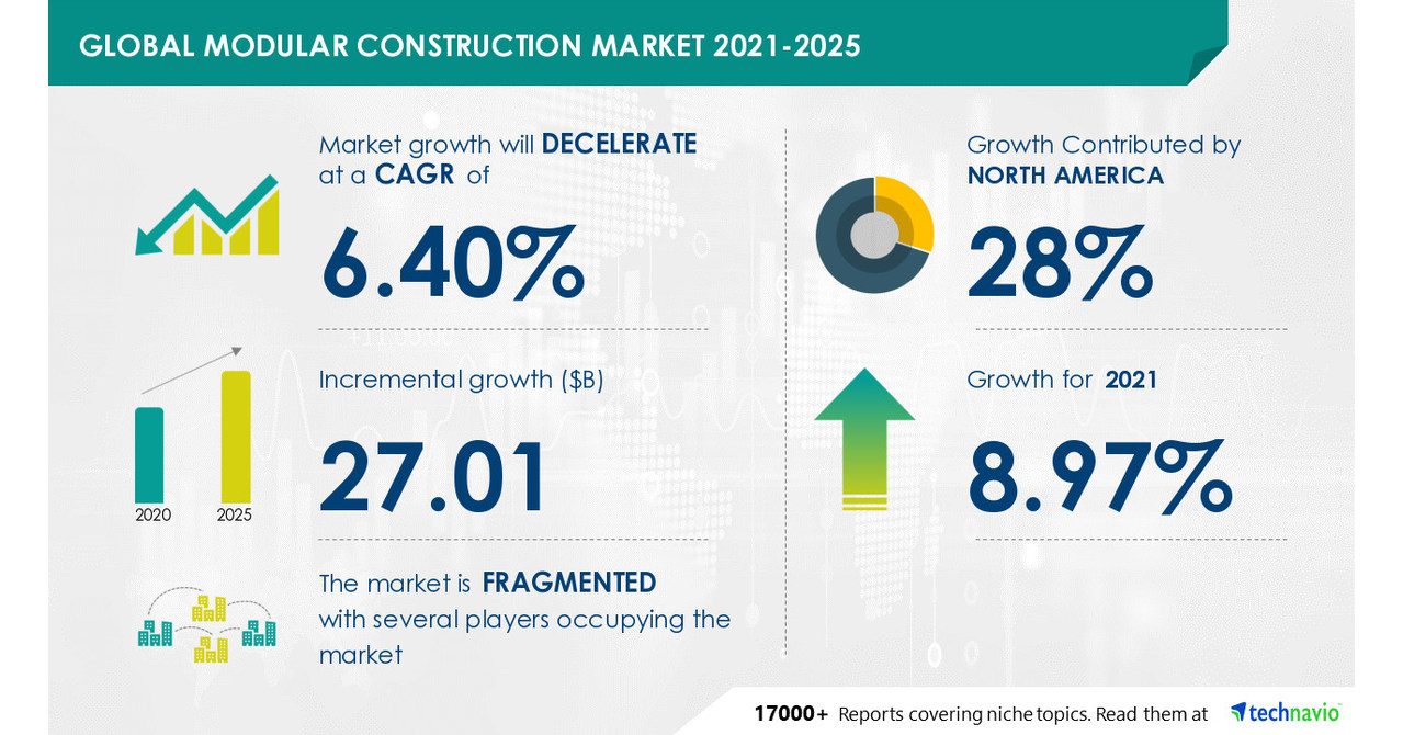 Modular Construction Market Size to Grow by USD 27.01 Bn | ATCO Ltd ...