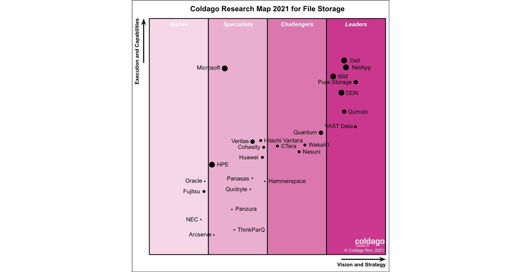 Pure Storage FlashBlade Recognised as a Leader in 2021 Coldago Research ...