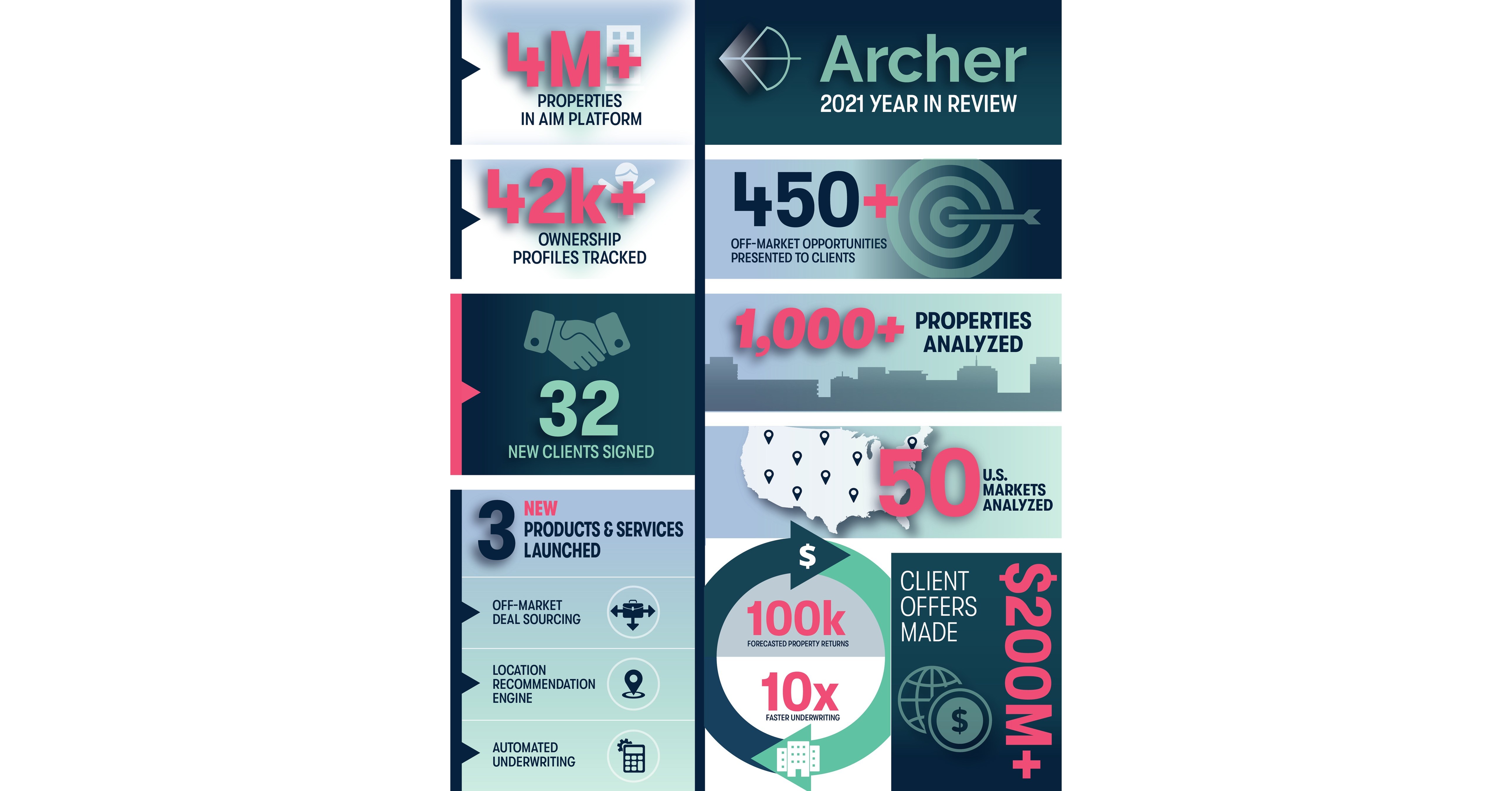 Archer Celebrates Year of Record Growth