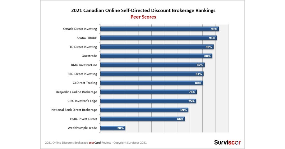 Surviscor's Canadian Self-Directed Online Brokerage Rankings