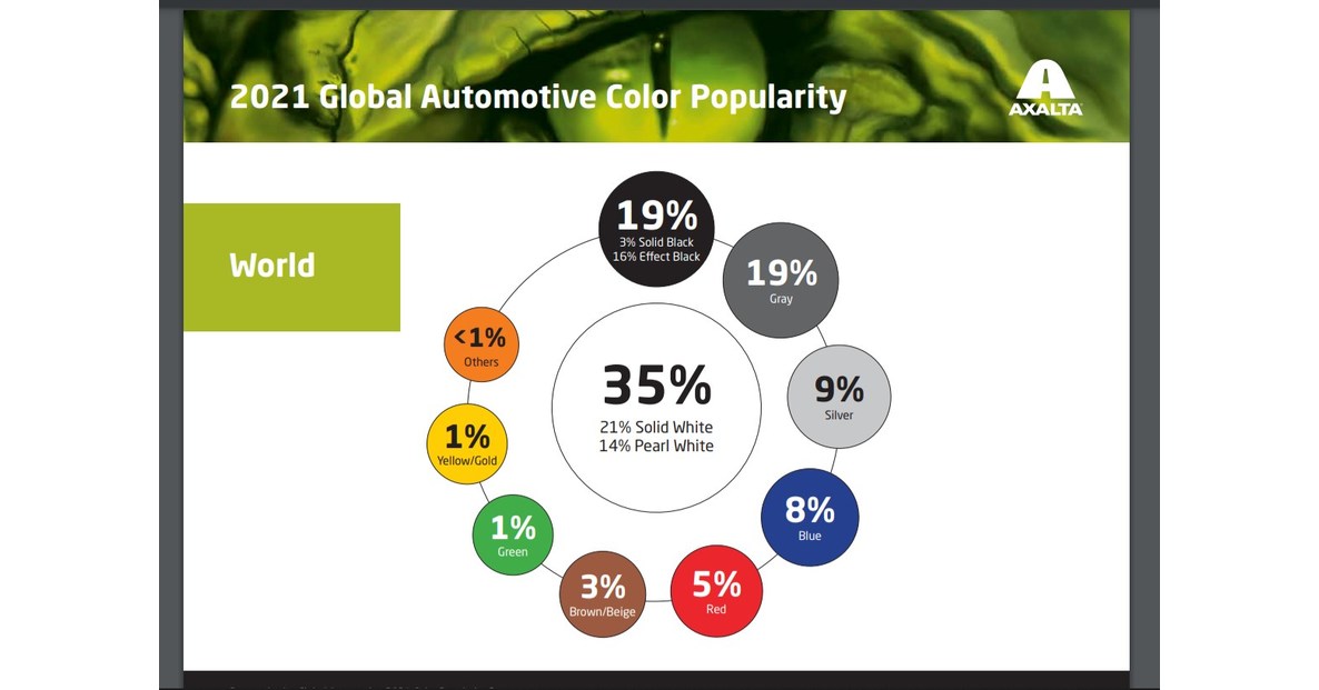 Axalta extends automotive color leadership with the 69th Global ...