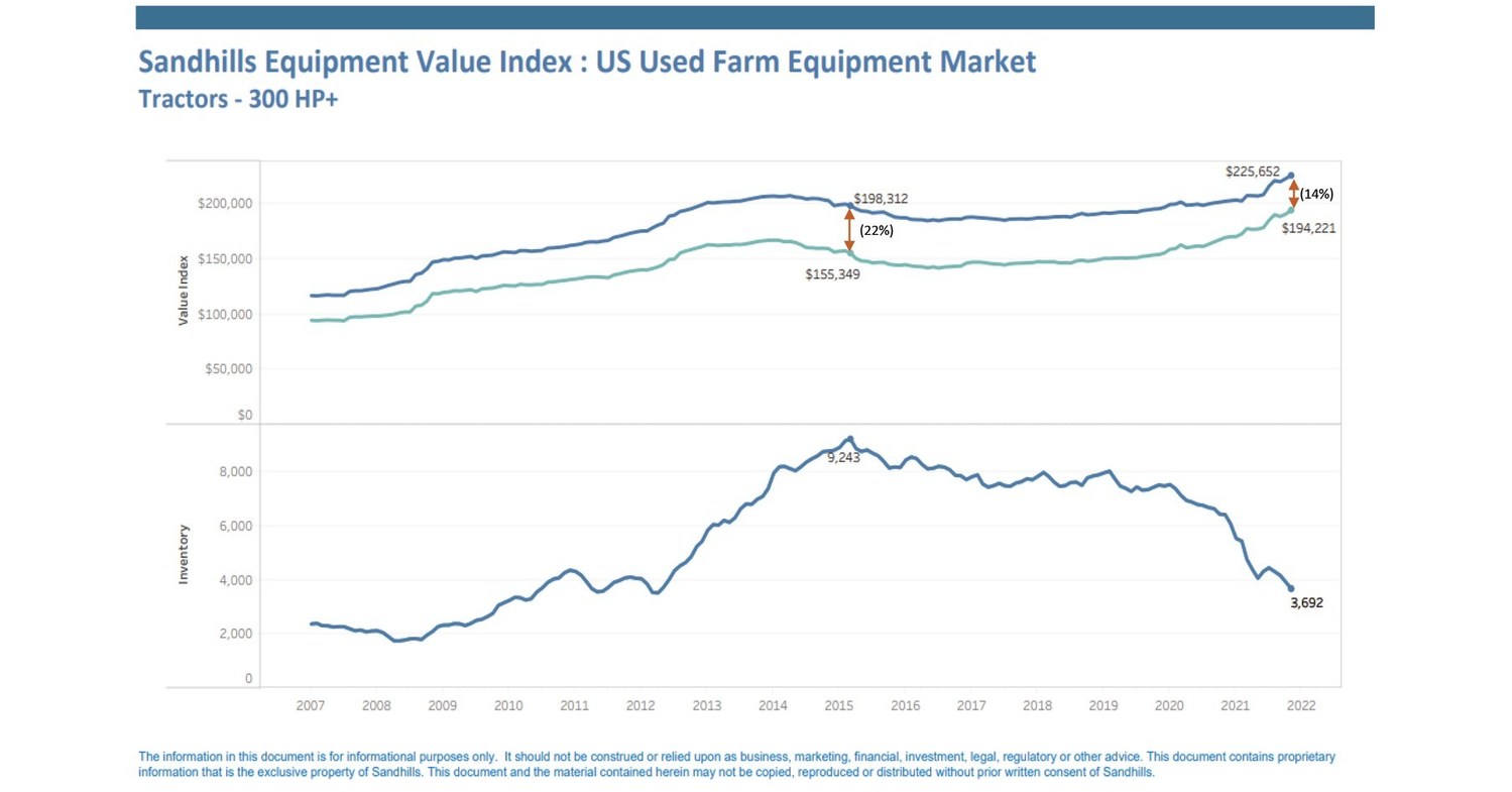 As Equipment Inventory Levels Drop, Gap Narrows Between Auction Values ...