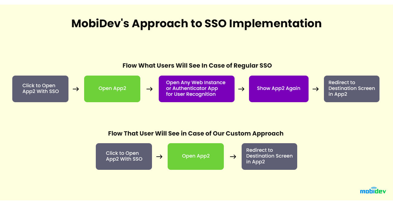 MobiDev Shares Approach to SSO Implementation for Enterprise Applications