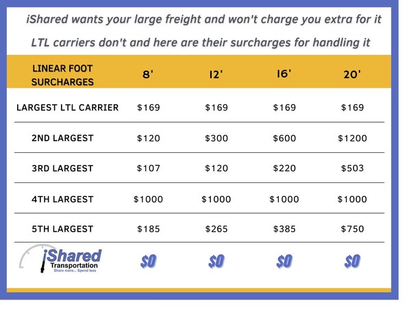 iShared announces NO LTL Overlength Shipment Fee Guarantee