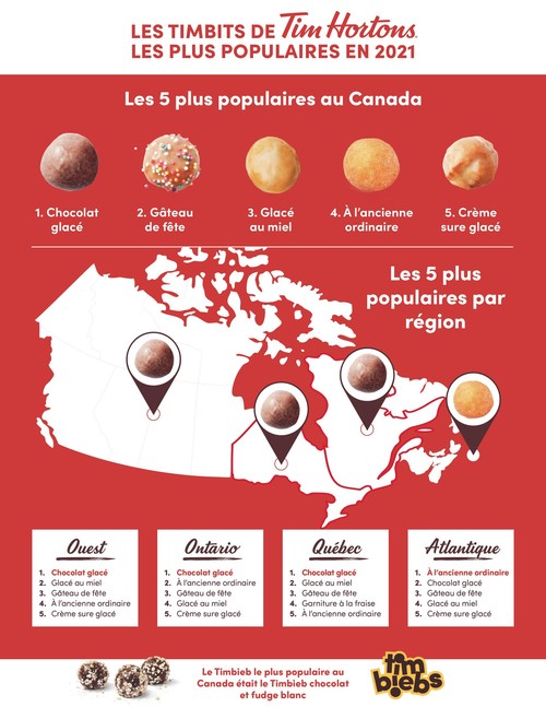 Quelle est la saveur de Timbits® préférée des Canadiens? Tim Hortons souligne le 45e ...