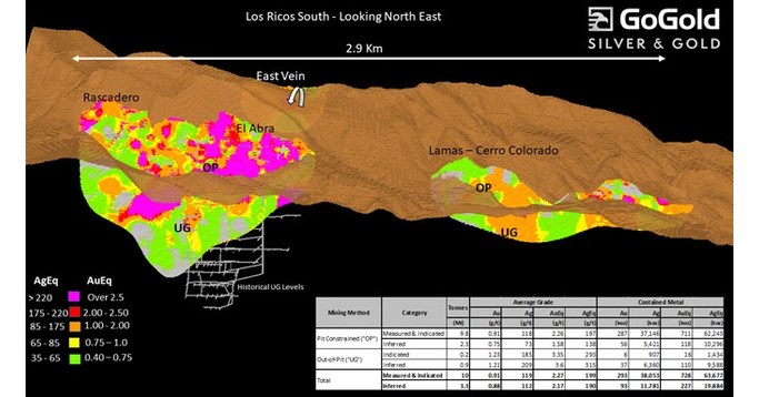 GoGold Provides Outlook for 2022