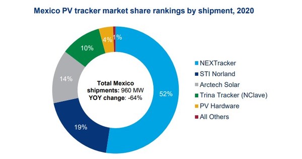 Arctech to Map the Green Future of Latam with Upfront Tracker Technology