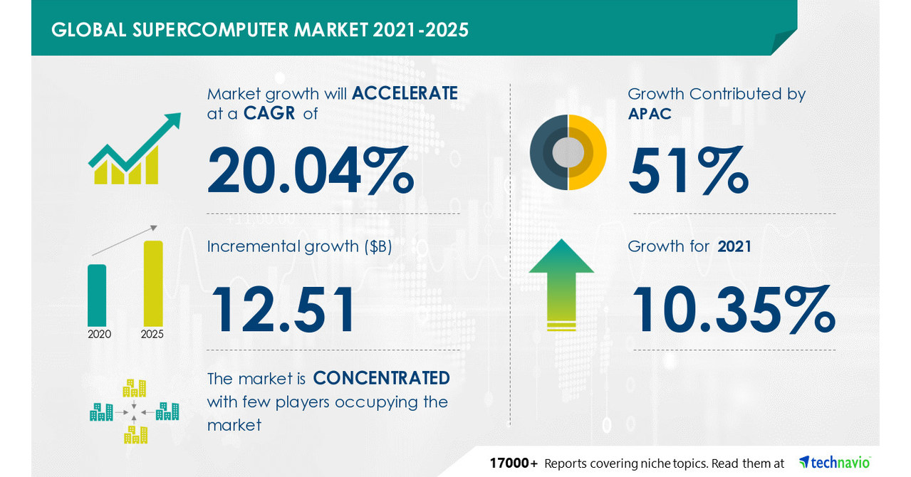 Supercomputer Market to Record 10.35% Y-O-Y Growth Rate in 2021 | Atos ...