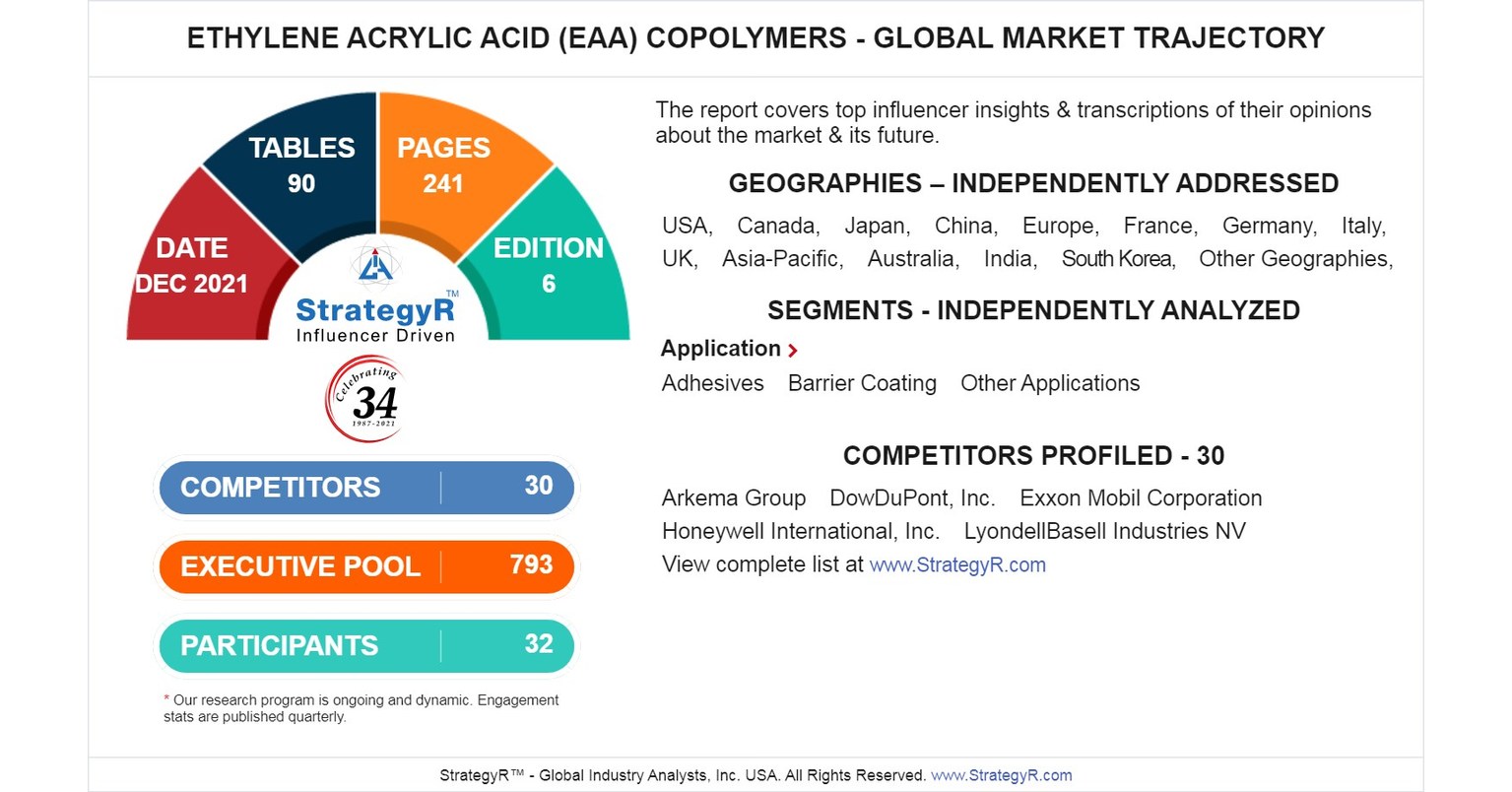 Global Industry Analysts Predicts the World Ethylene Acrylic Acid (EAA ...