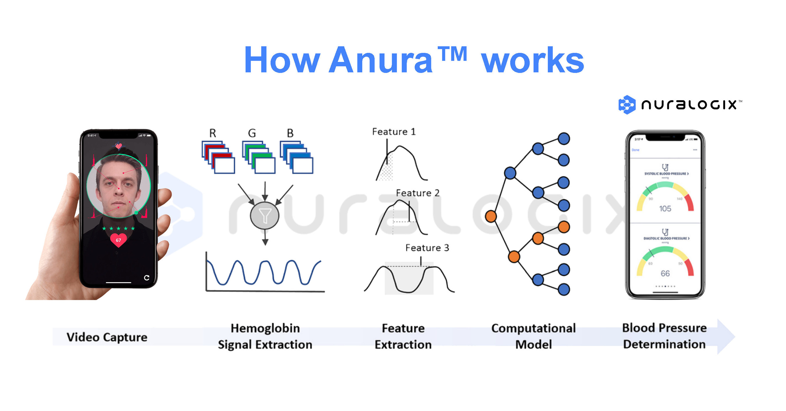 Award-winning Anura™ convenient and contactless health tracking comes ...