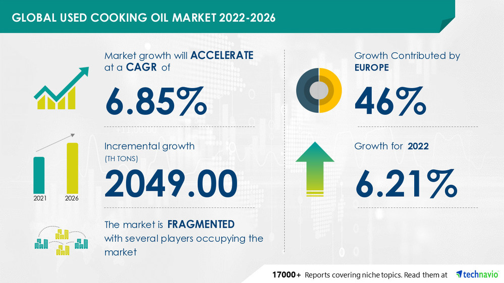 Used Cooking Oil Market size to grow by 2,049 K Tons | Europe to Occupy ...