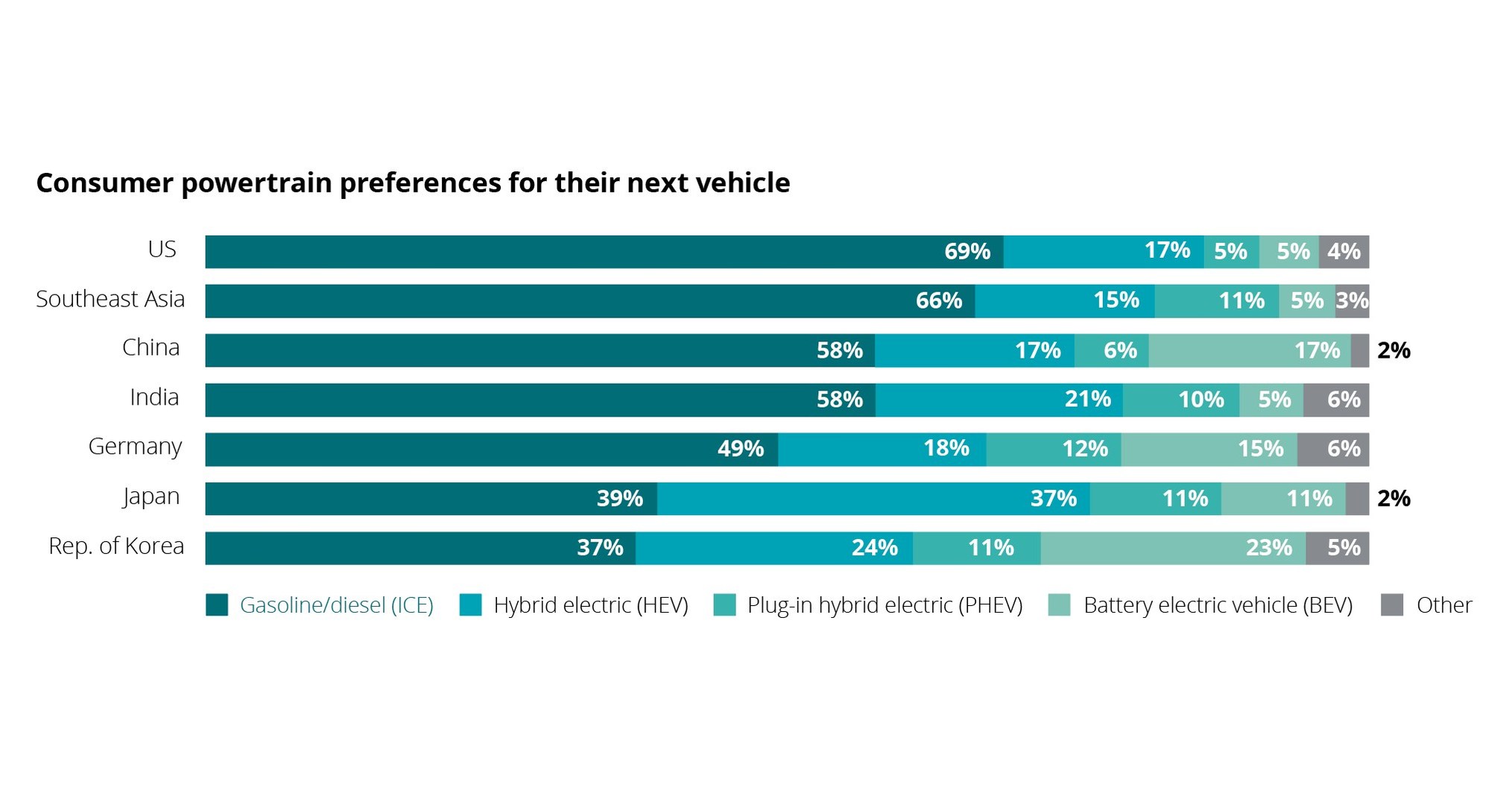 Deloitte: Interest in Hybrid Vehicles Still Significantly Outpacing ...